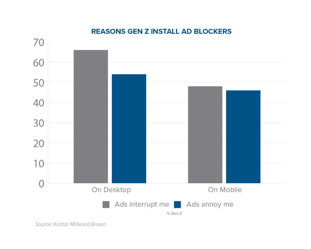 Are Younger Consumers in Love with Ad Blockers? It's Complicated ...
