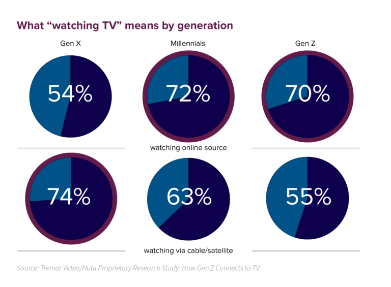 Beyond Cable and OTT: The Video Habits of Millennials and Gen Z - Kelly ...