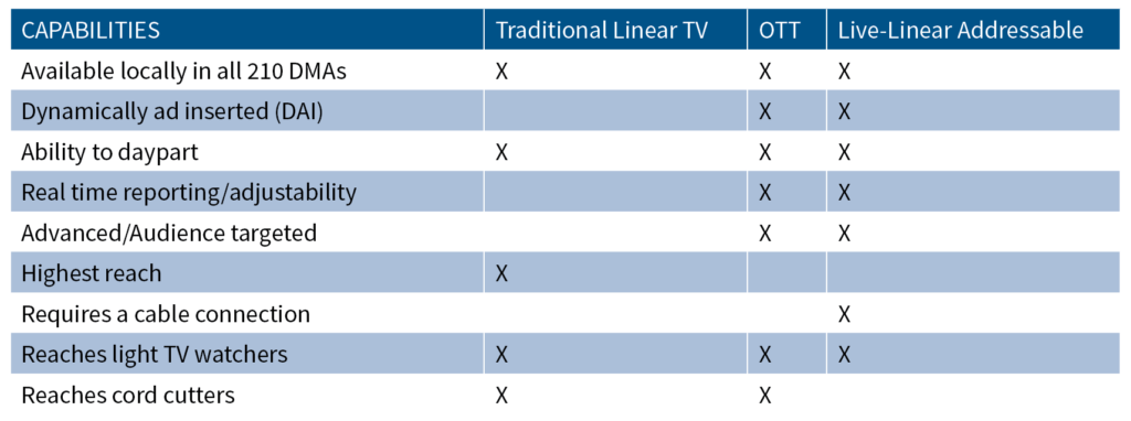 Addressable TV: Where Are We Now? - Kelly Scott Madison