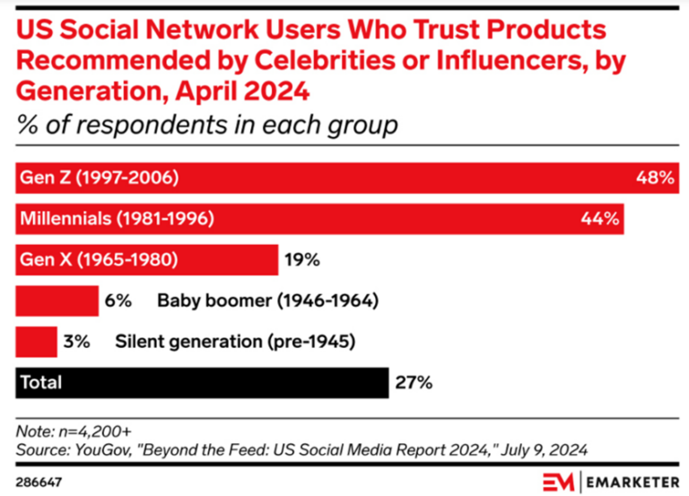 Yes, Influencers Are Still the Best Way to Build Trust with Gen Z ...